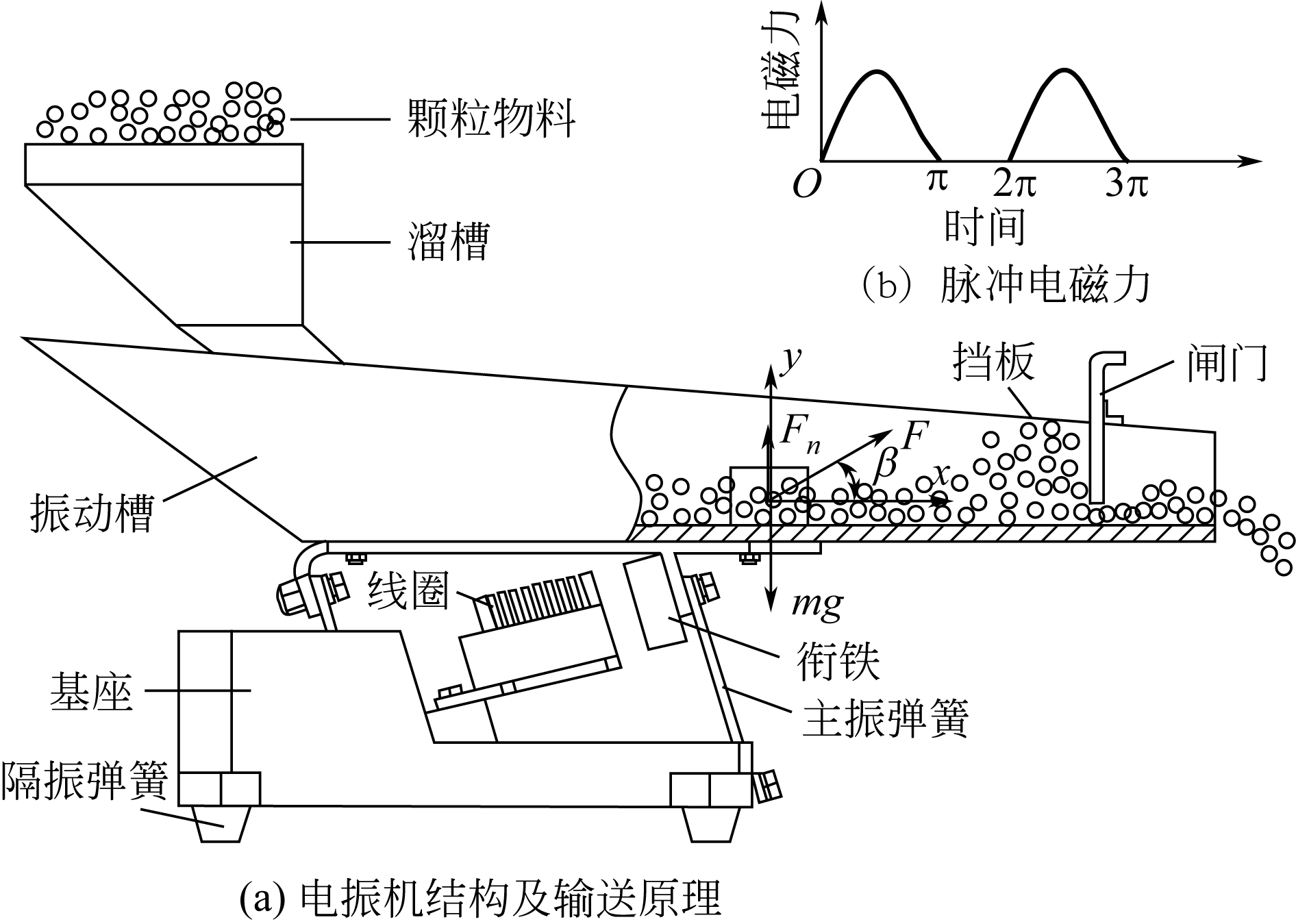 Quantitative Feeding Characteristics Of Granular Materials In