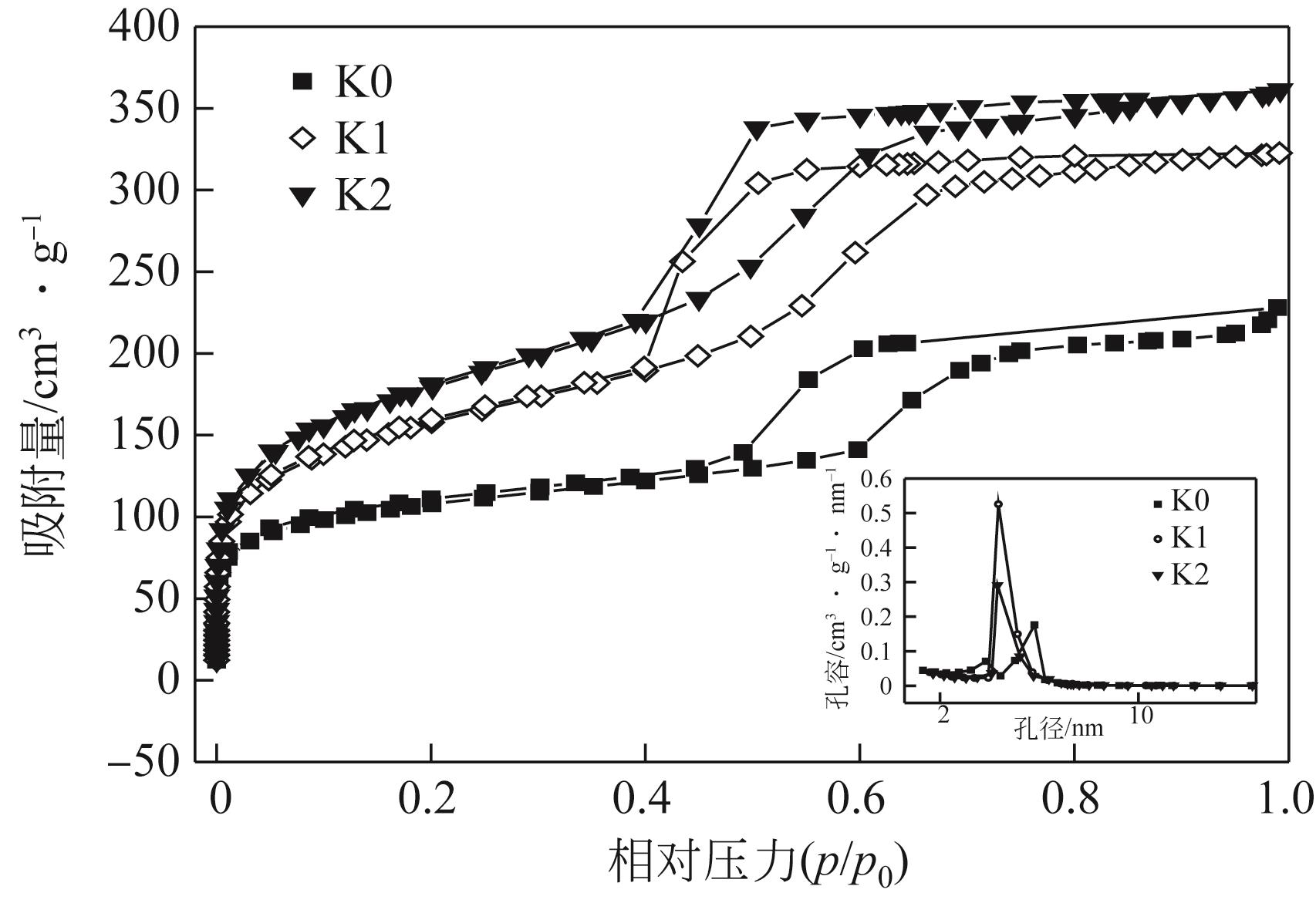 Synthesis And Laccase Immobilization Of Magnetic Fe 3 O 4 SiO 2